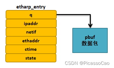 第十节 ARP 协议_arp操作码出现在以太帧从最前端开始的第几字节-CSDN博客