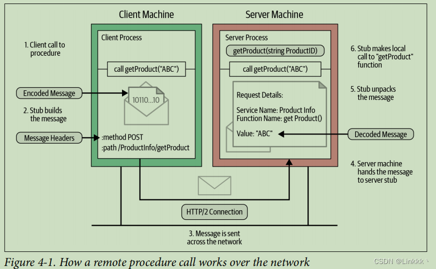 Chapter 4. gRP: Under the hood_rpc under the hood-CSDN博客