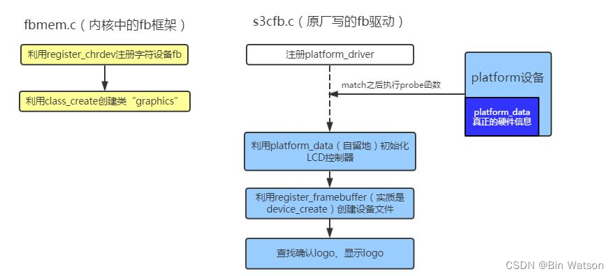 Linux内核 LCD 驱动程序框架_linuxfb-CSDN博客