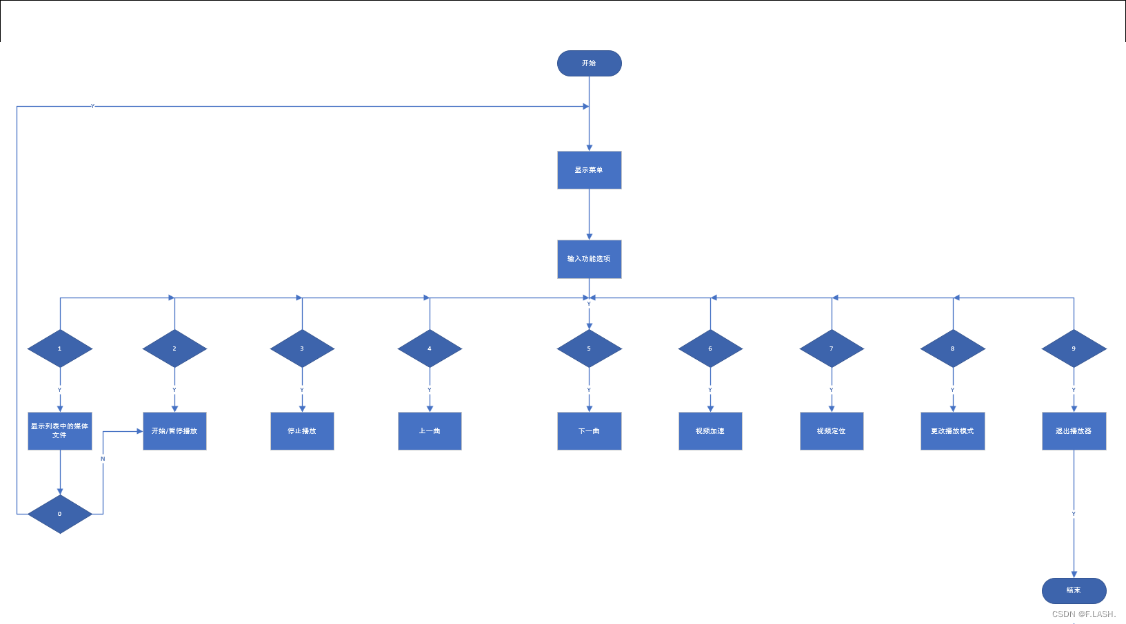 使用进程、mplayer命令实现媒体播放器-CSDN博客