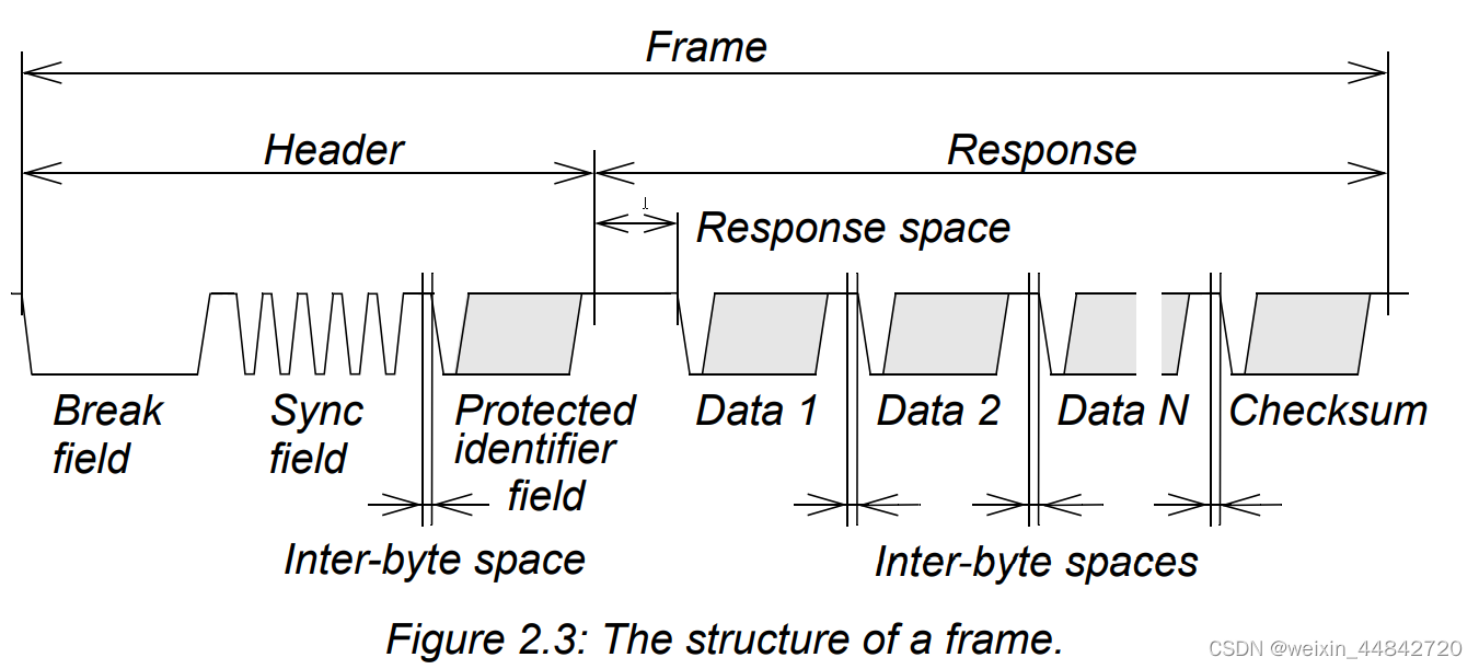 LIN 总线入门_lin总线-CSDN博客