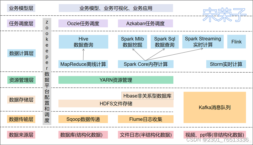 大数据框架小组自学（第一周）-CSDN博客