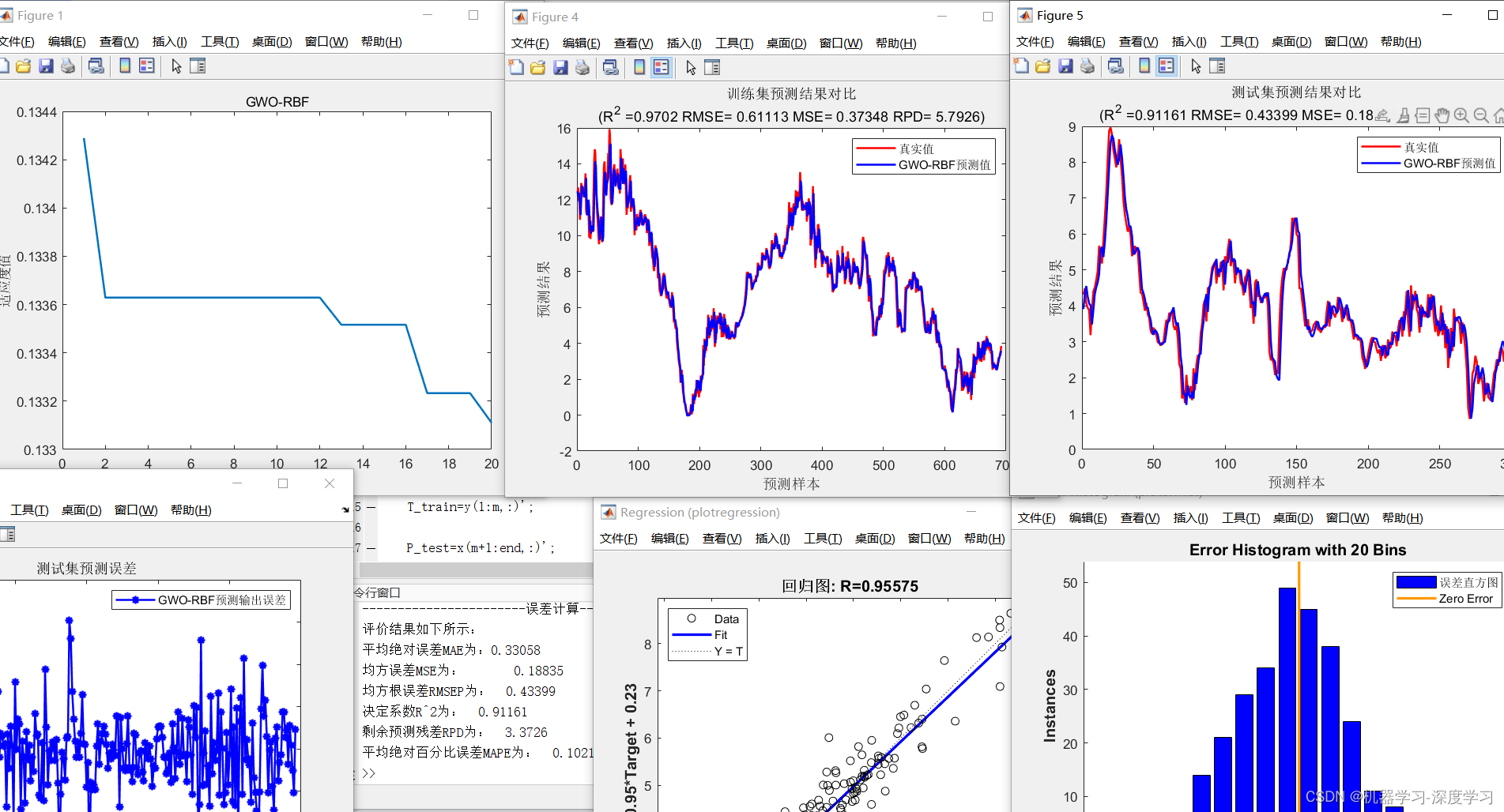 基于灰狼算法gwo优化径向基神经网络gwo Rbf的时间序列预测。matlab代码,优化参数为扩散速度,采用交叉验证。评价指标包括