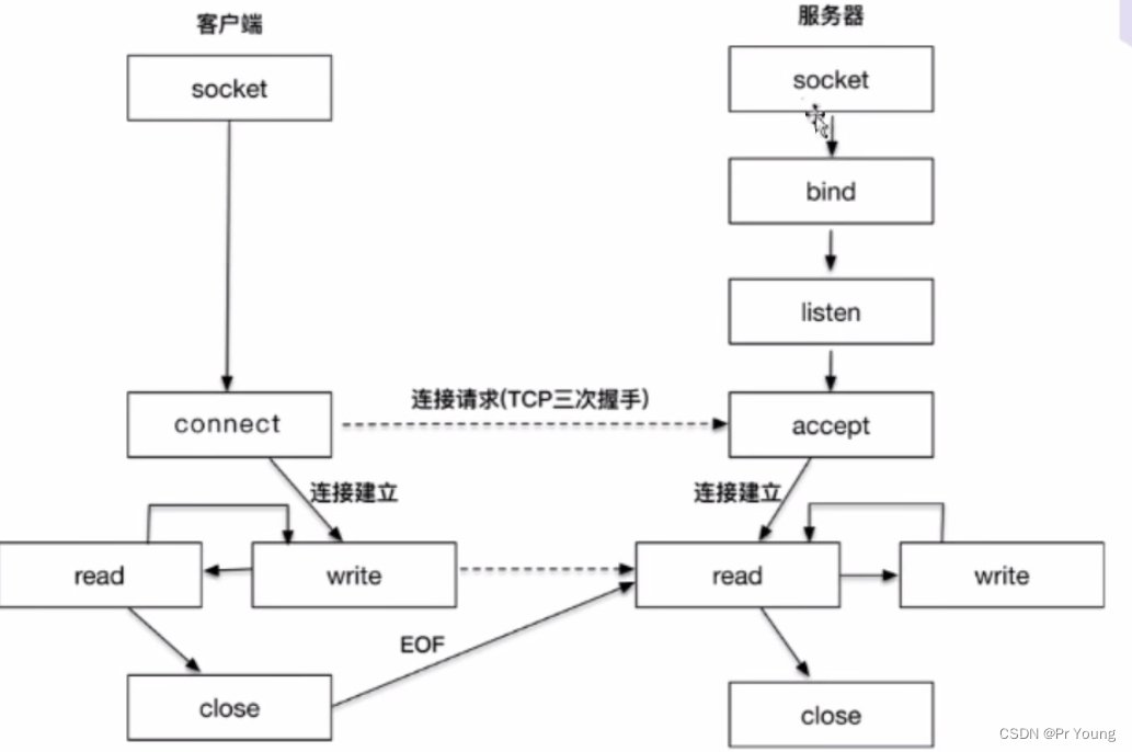 I/O 多路复用(select,poll,epoll)_windows poll 和epoll-CSDN博客