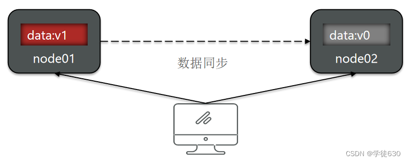 CAP + BASE 分布式事务理论基础_cap+base-CSDN博客