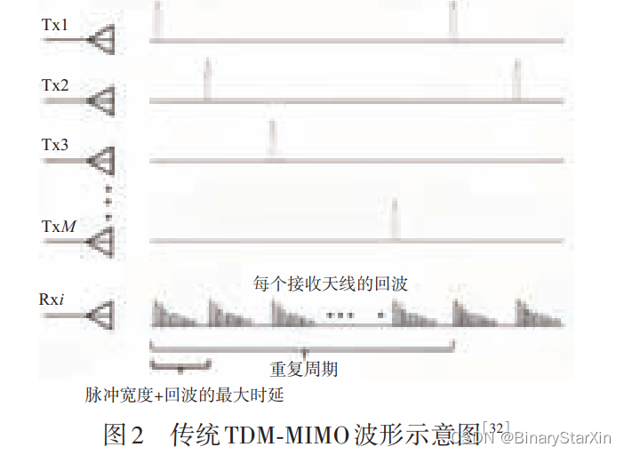 2、集中式MIMO雷达研究进展：正交波形设计与信号处理_rias雷达-CSDN博客