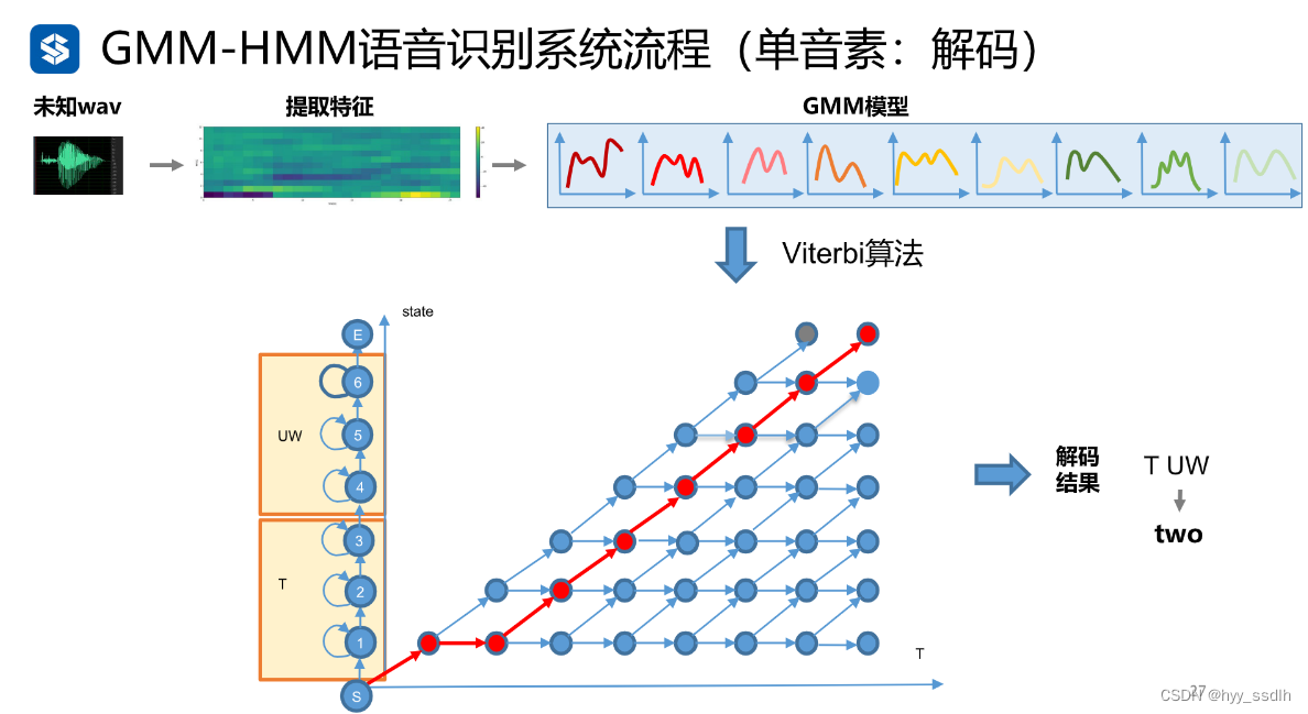 学习笔记（GMM,HMM）_hmm聚类-CSDN博客