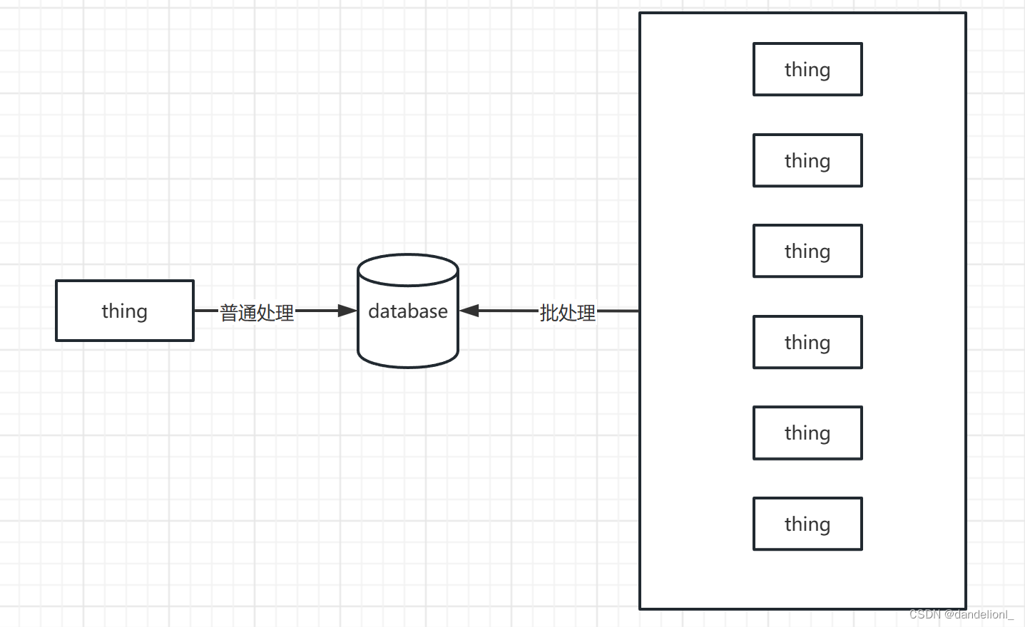 [Mysql]JDBC篇, DAO, DBUtils, 批处理, 数据库池_mysql dao-CSDN博客