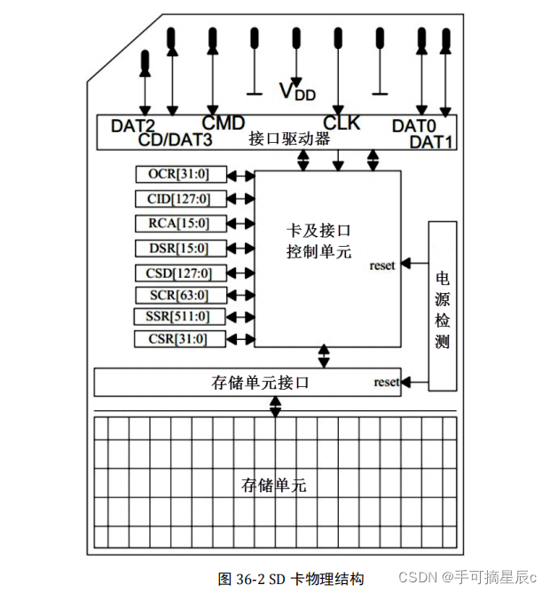 【精选】stm32的fatfs模式读取sd卡数据 Stm32 Fatfs Sd卡 Csdn博客