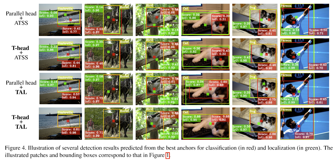 【目标检测】12、TOOD: Task-aligned One-stage Object Detection_tood目标检测原文-CSDN博客