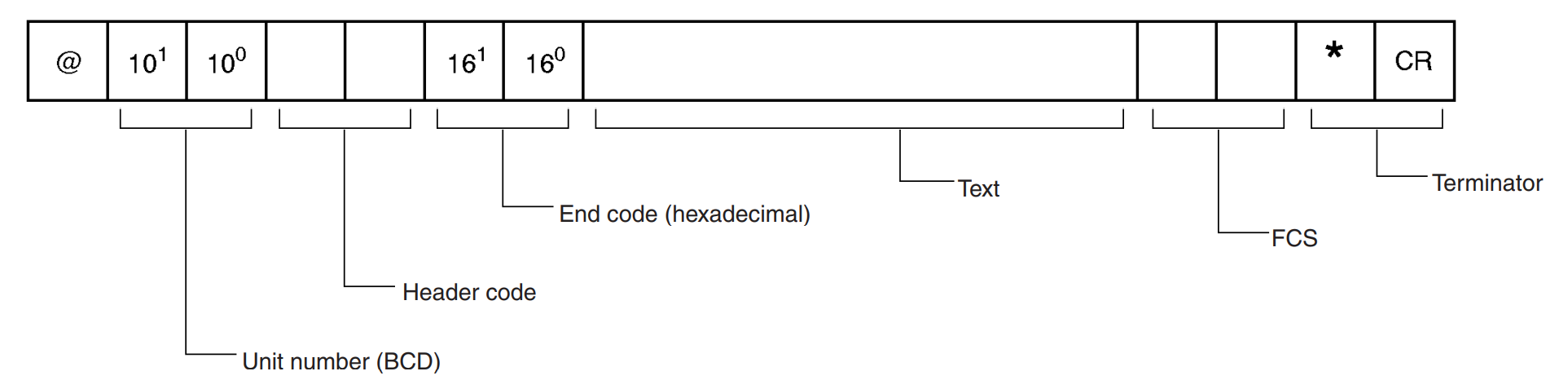 欧姆龙PLC HostLink通讯 C-MODE格式-CSDN博客