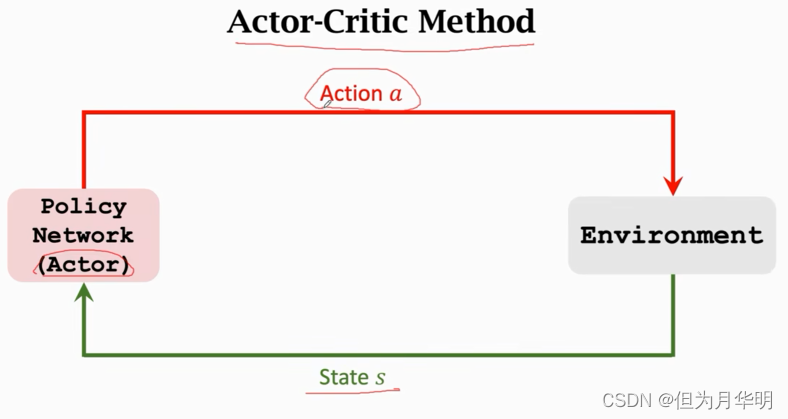 《强化学习》学习笔记4—— Actor Critic 算法强化学习 Actor Critic算法收敛 Csdn博客