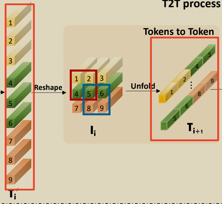 Transformer主干网络——T2T-ViT保姆级解析_t2t分类模型-CSDN博客