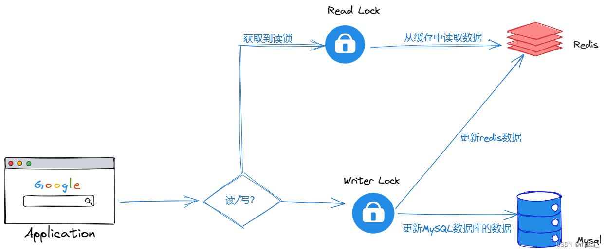 Redis与mysql的数据一致性redis与mysql数据一致性 Csdn博客