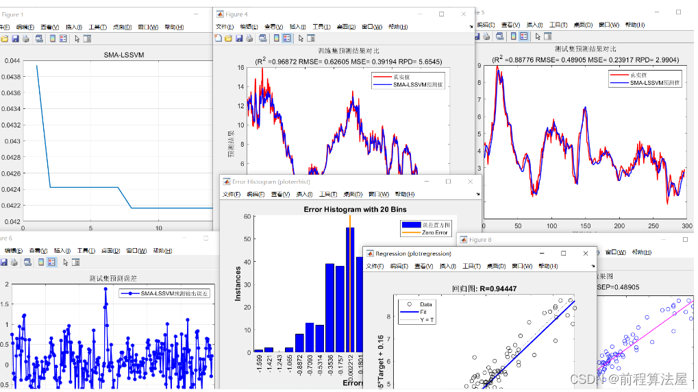 时间序列预测 | Matlab基于黏菌算法优化最小二乘支持向量机(SMA-LSSVM)的时间序列预测-CSDN博客