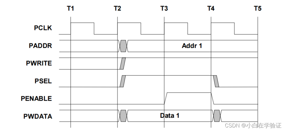APB总线-CSDN博客