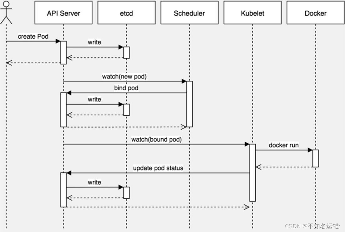 Kubernetes 创建销毁一个pod的工作流程；kubernetes删除pod流程 Csdn博客