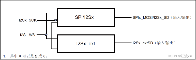 STM32 I2S简介和实验硬件连接_stm32 i2s mclk-CSDN博客