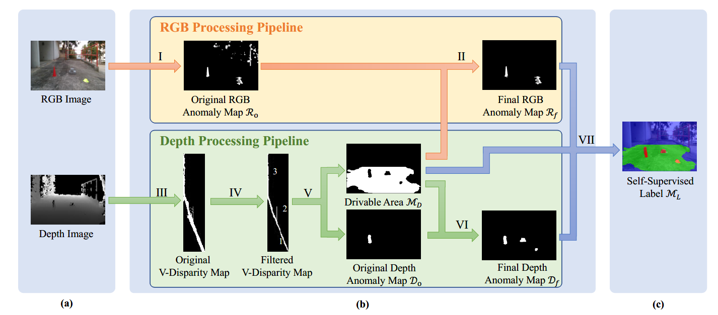 [论文笔记]Self-Supervised Drivable Area and Road Anomaly Segmentation using RGB-D Data for Robo ...