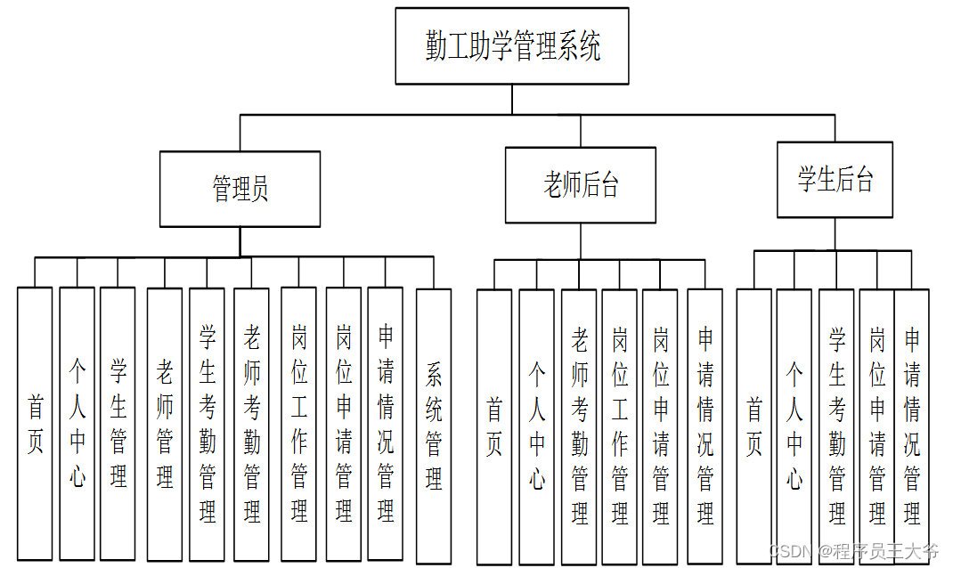 【毕业设计课程设计】基于springboot的学生勤工助学管理系统设计与实现(源码文章) Java Jsp Mvc Web