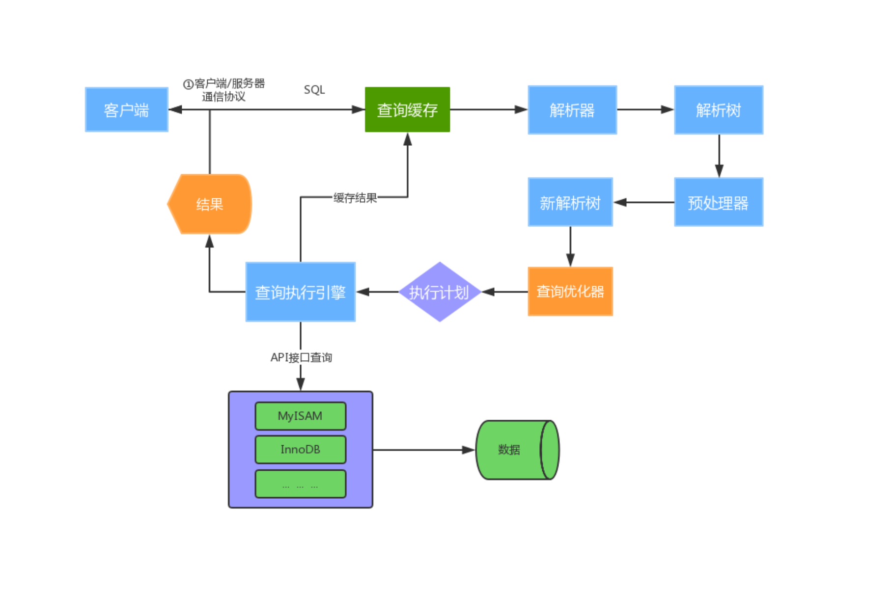 MySQL架构原理_mysql 架构 原理-CSDN博客