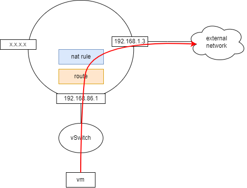 图解vmware nat模式原理及其 VMnet8报文流探究 (虚机nat上网)_虚拟机nat网络图-CSDN博客