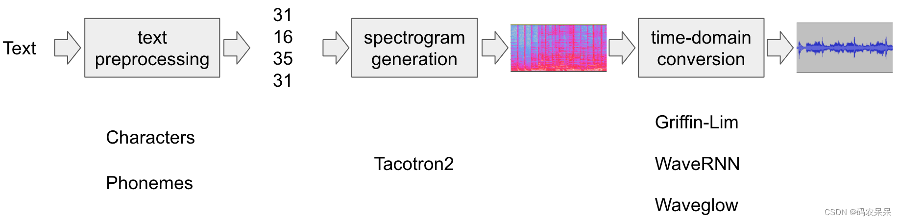 Pytorch深度学习入门（8）之 Torchaudio使用tacotron2 文本转语音 Csdn博客 