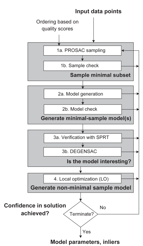 论文阅读笔记《USAC: A Universal Framework for Random Sample Consensus》_degensac 策略-CSDN博客