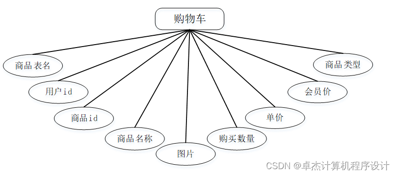 Django计算机毕设基于的社区生鲜商城系统设计与实现7194a9基于django生鲜商城系统的设计 摘要 Csdn博客