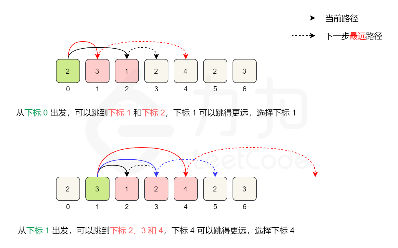 Leetcode 跳跃游戏系列 跳跃游戏leetcode Csdn博客