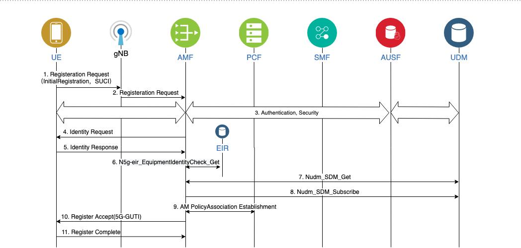 5G-UE registration process - Programmer Sought
