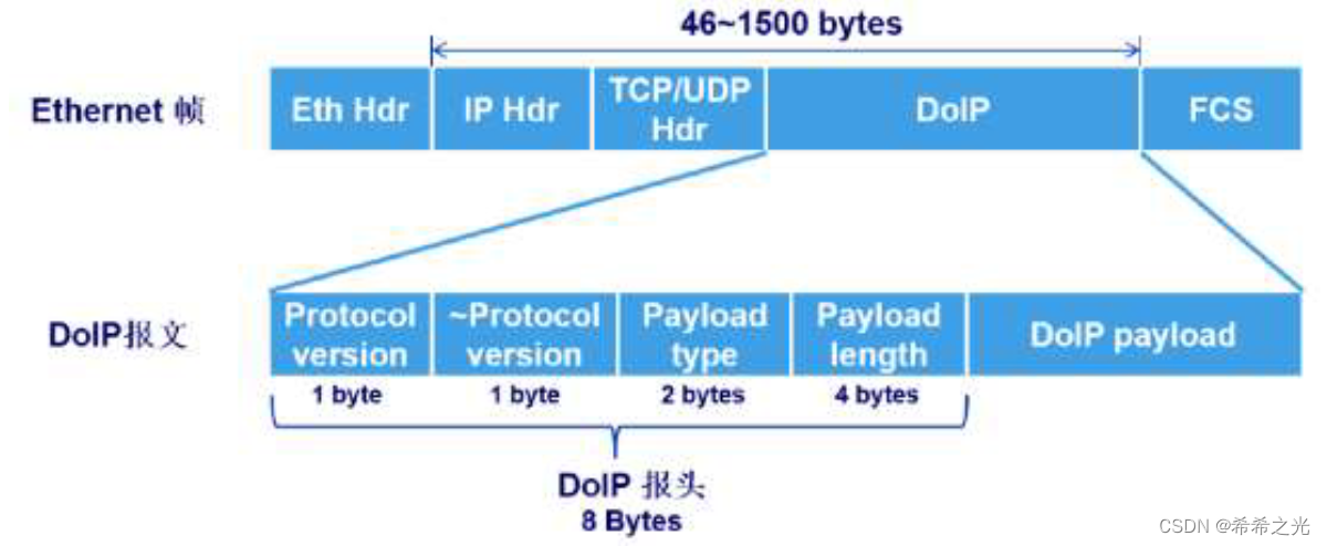 车载以太网之DoIP协议_第一篇_autosar doip-CSDN博客