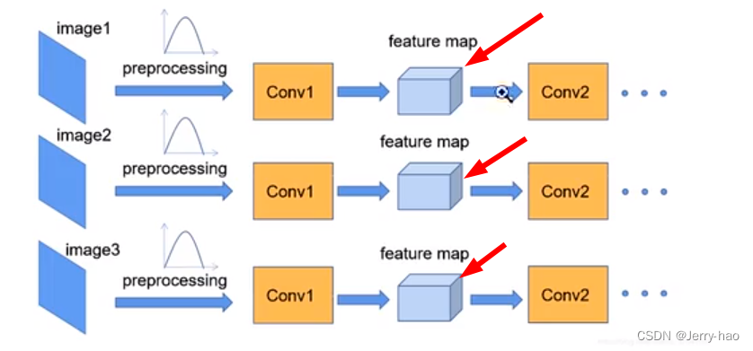ResNet和BN层_resnet18网络结构conv,relu没有bn-CSDN博客