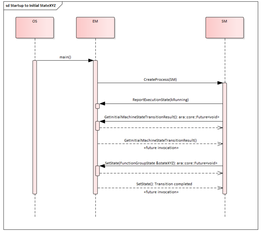 [Adaptive Autosar]深入理解--State Management_adaptive autosar power manager ...