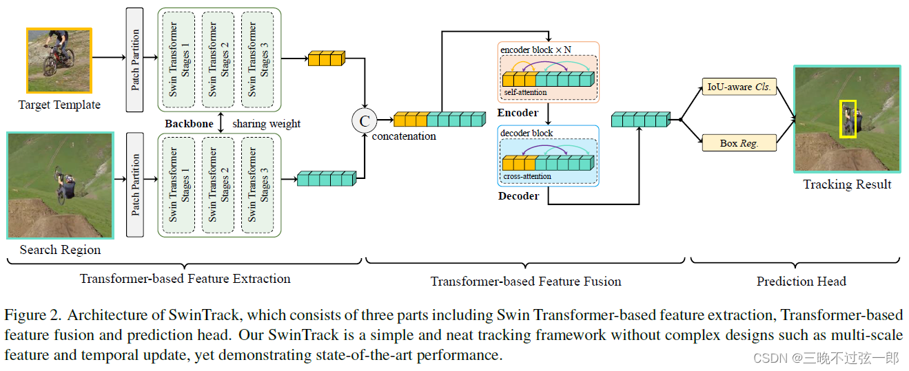 [VOT16](2021CVPR)SwinTrack: A Simple and Strong Baseline for Transformer Tracking-CSDN博客