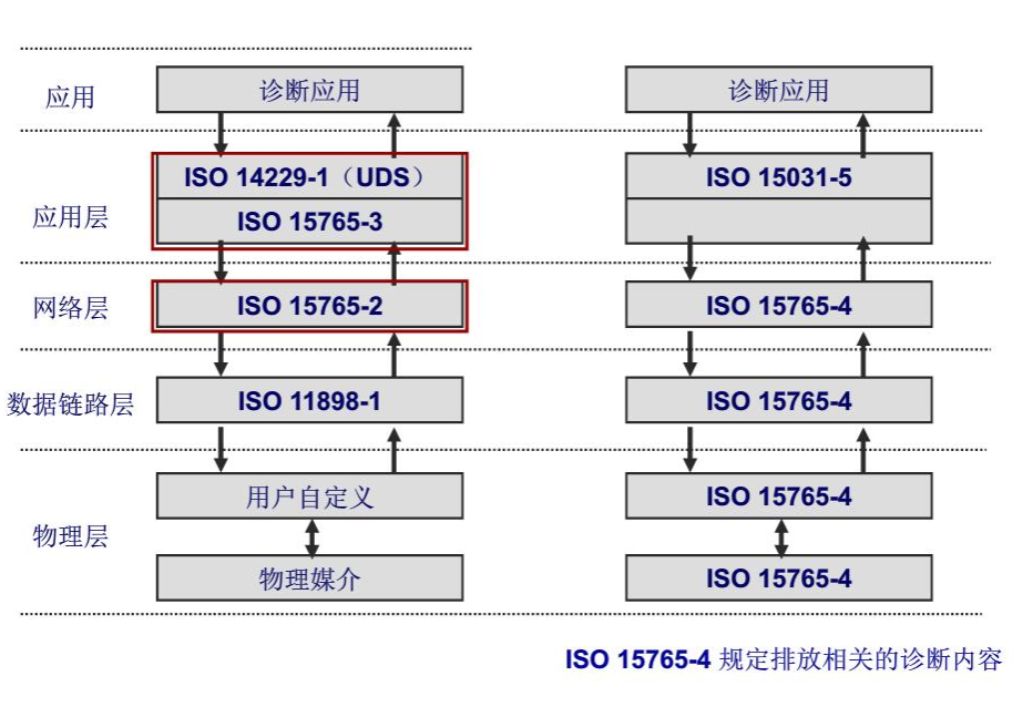 【UDS统一诊断服务】一、诊断概述（3）— ISO 15765体系结构_诊断体系结构-CSDN博客