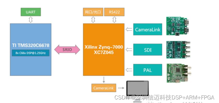 C6678/C6657+ZYNQ/K7/A7 FPGA+AD+北斗的软硬件设计方案-CSDN博客