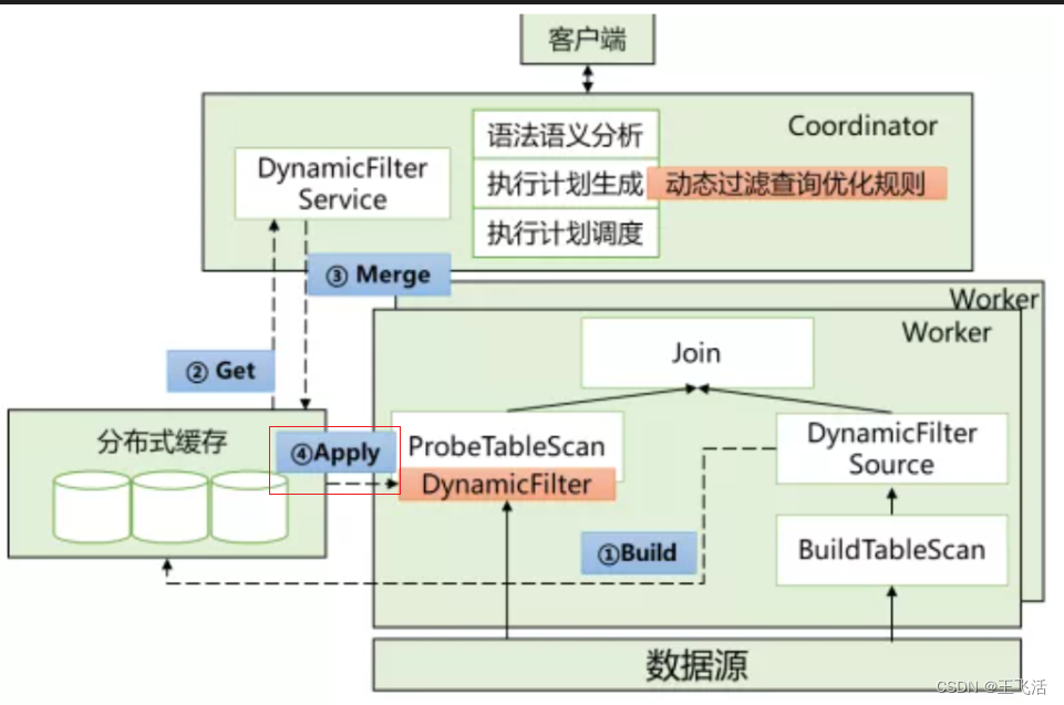 Presto 动态过滤之 Connector应用动态过滤数据优化_presto connector-CSDN博客