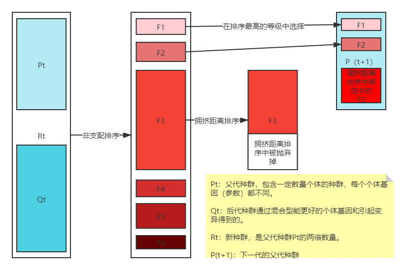 NSGA-II 原理_传统的nsgaⅱ算法中的选择算子用的是什么-CSDN博客