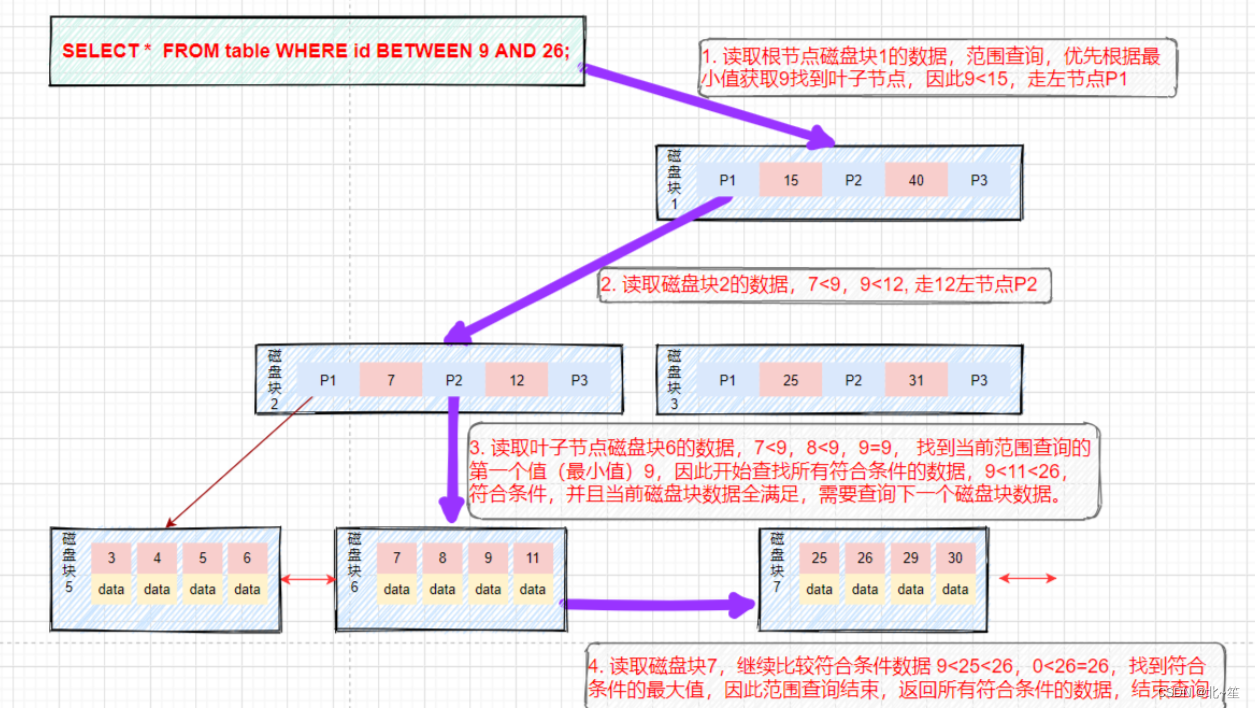 Mysql索引详解 Csdn博客 