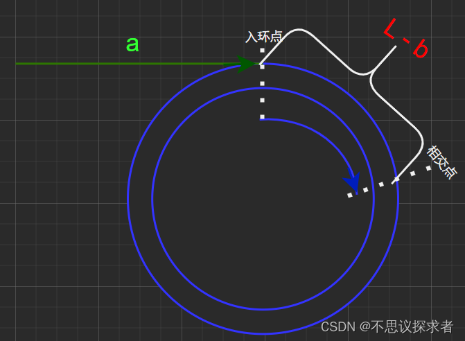 Floyd判圈算法算法 判断有向图是否成环 弗洛伊德 Csdn博客