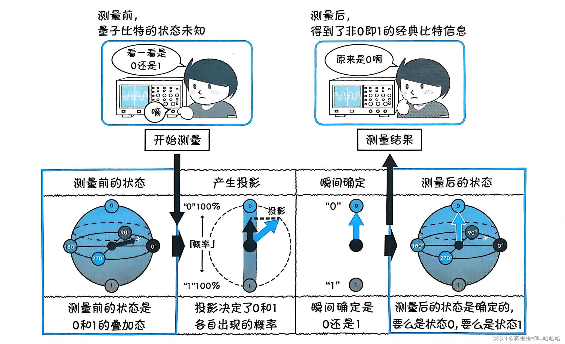 量子比特-量子计算机实现高速计算的根本_量子比特叠加原理-CSDN博客