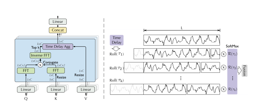 Transformer的理解与代码实现—Autoformer文献阅读_transformer模型与autoformer模型对比学习-CSDN博客