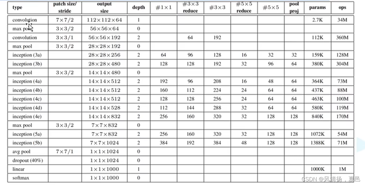 GoogLeNet网络详解_googlenet辅助输出头-CSDN博客