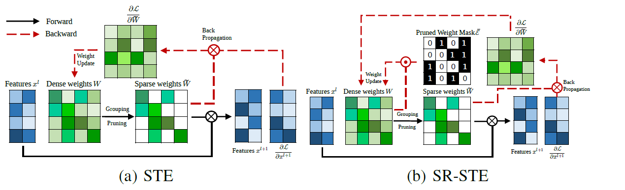 (Weight) Sparsity in Deep Learning_sparsity in deep learning: pruning and growth for -CSDN博客