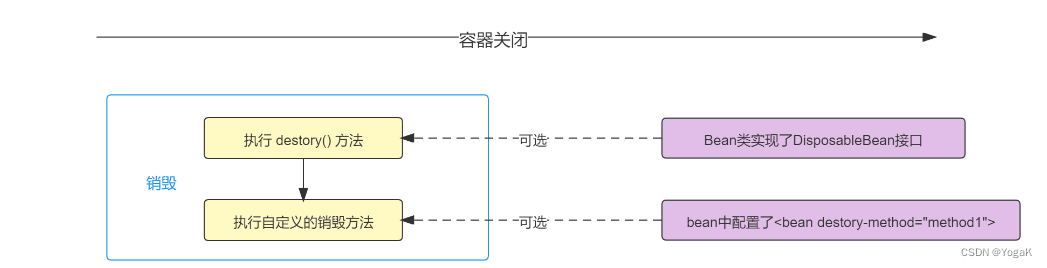 Spring创建bean的流程 Bean创建流程 Csdn博客