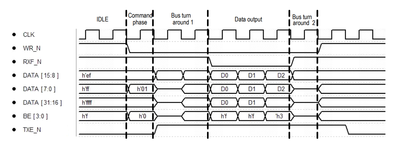 FT601Q Multi-Channel FIFO Mode Protocols 多通道Fifo模式_ft601波形采集上位机-CSDN博客