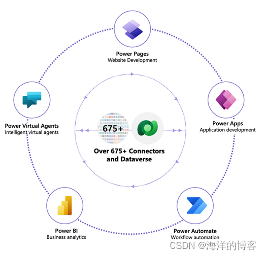 Microsoft Power Platform 和Dynamics 365 产品线路图_microsoft dynamics 365产品架构图-CSDN博客
