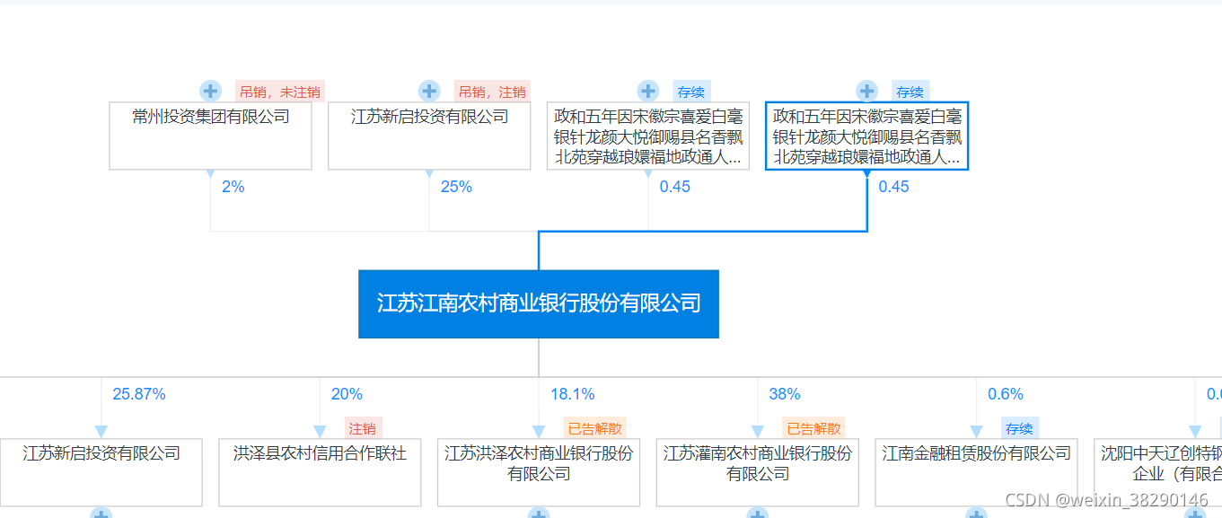 D3 天眼查 股权穿透 股权结构,默认第一行,异步添加,加减号居中,拖拽,缩放 Hover。 D3股权 路径 Csdn博客