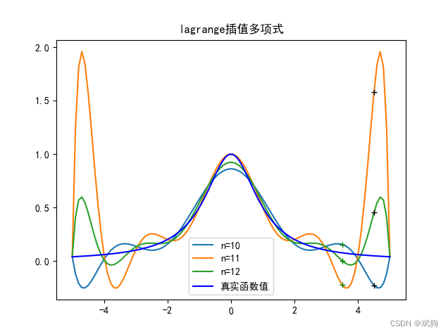 拉格朗日插值求具体值点画图python在 55 内取n1个等距节点 构造当 N246810 时的插值多项式 Lnx并 Csdn博客